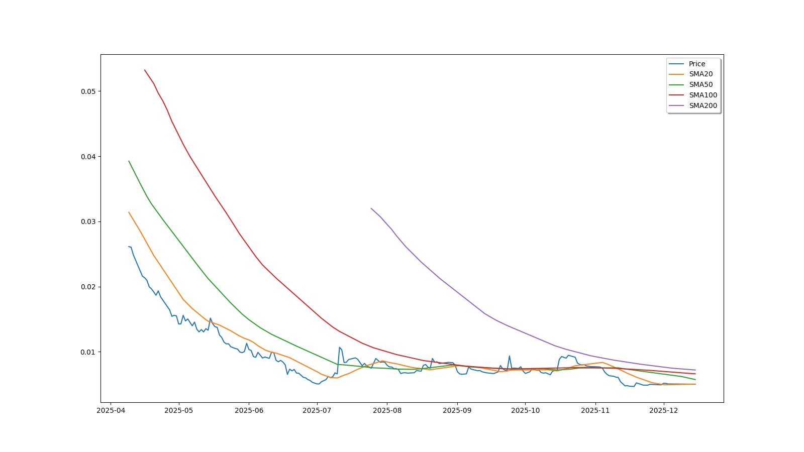 Ithaca Protocol Simple Moving Averages