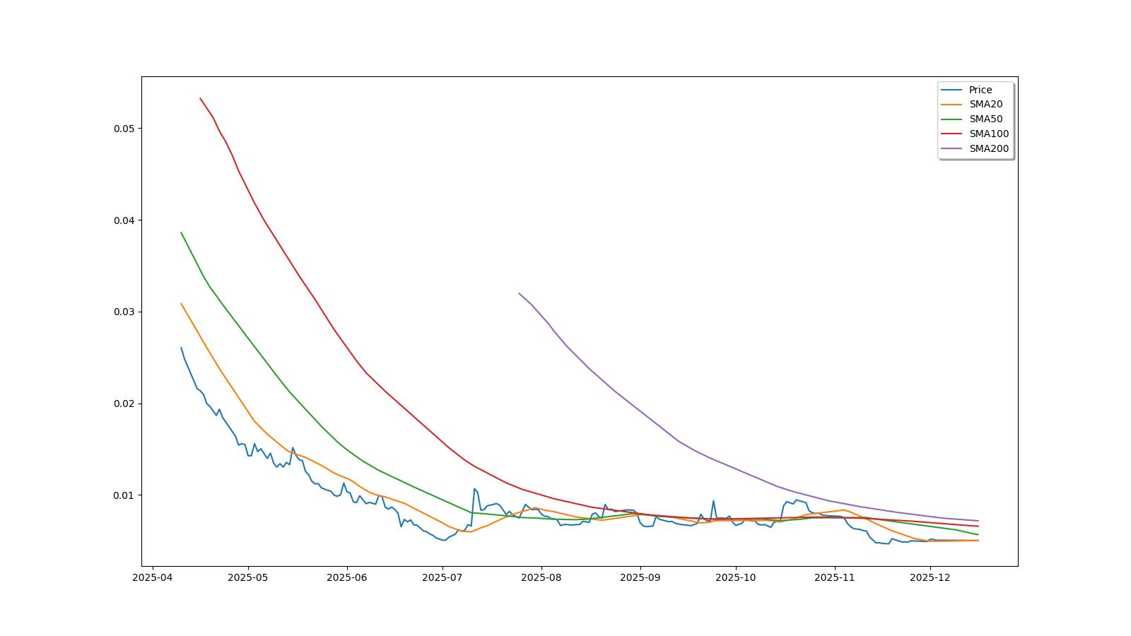 Ithaca Protocol Simple Moving Averages