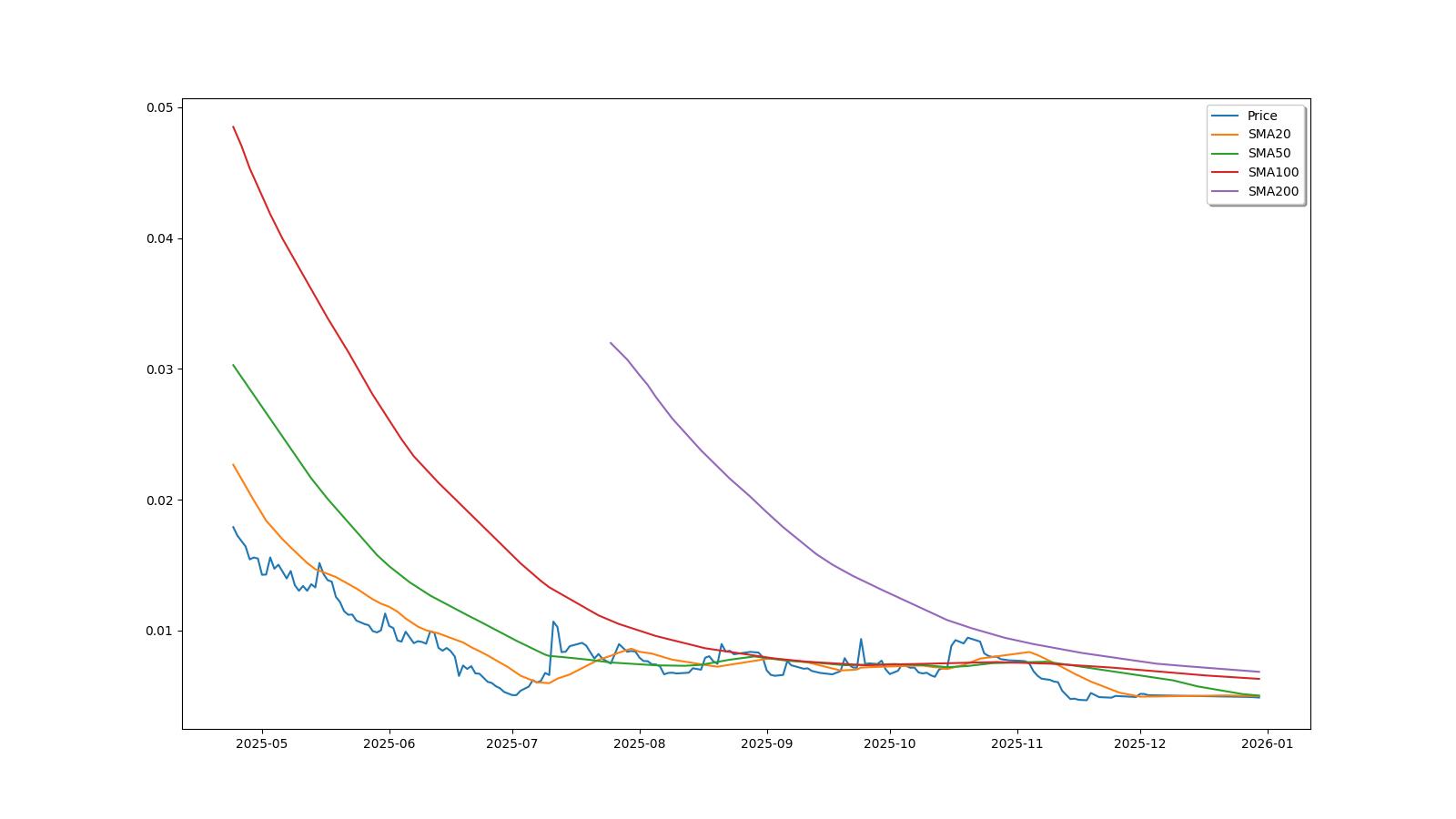 Ithaca Protocol Simple Moving Averages