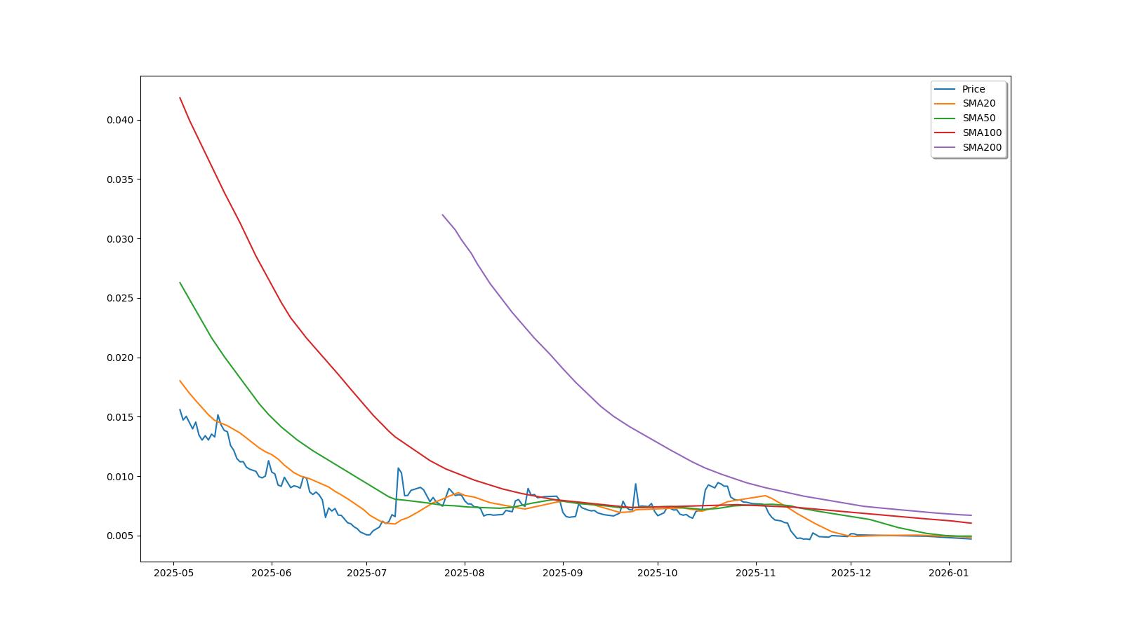 Ithaca Protocol Simple Moving Averages