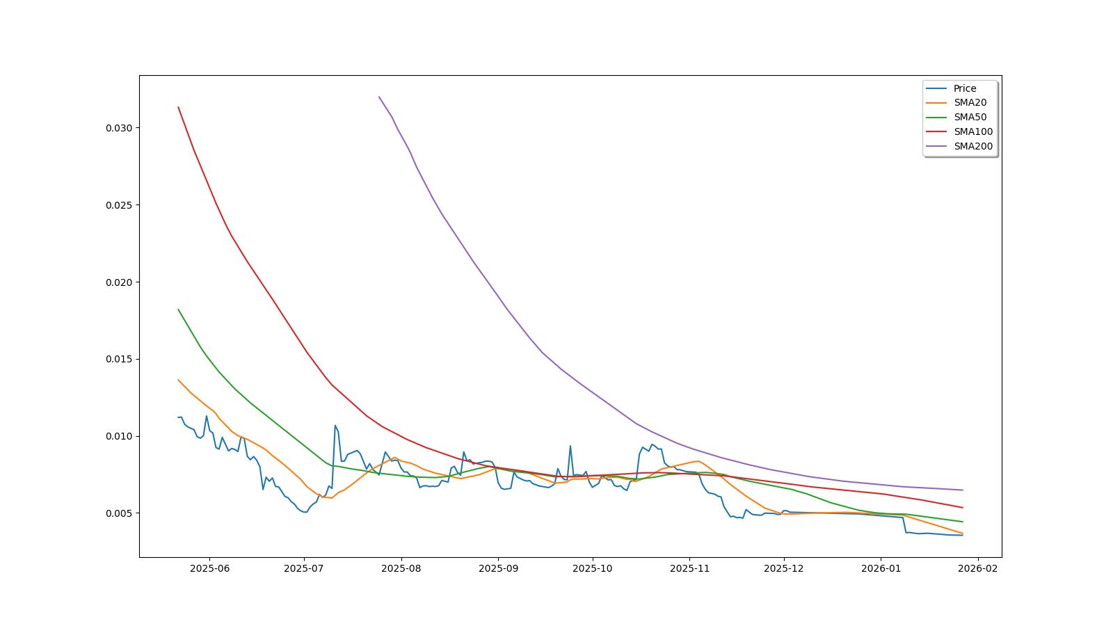 Ithaca Protocol Simple Moving Averages