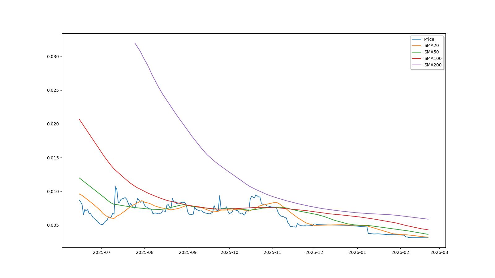 Ithaca Protocol Simple Moving Averages