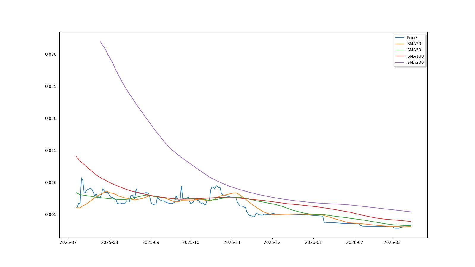 Ithaca Protocol Simple Moving Averages