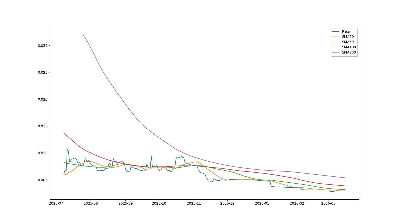 Ithaca Protocol Simple Moving Averages