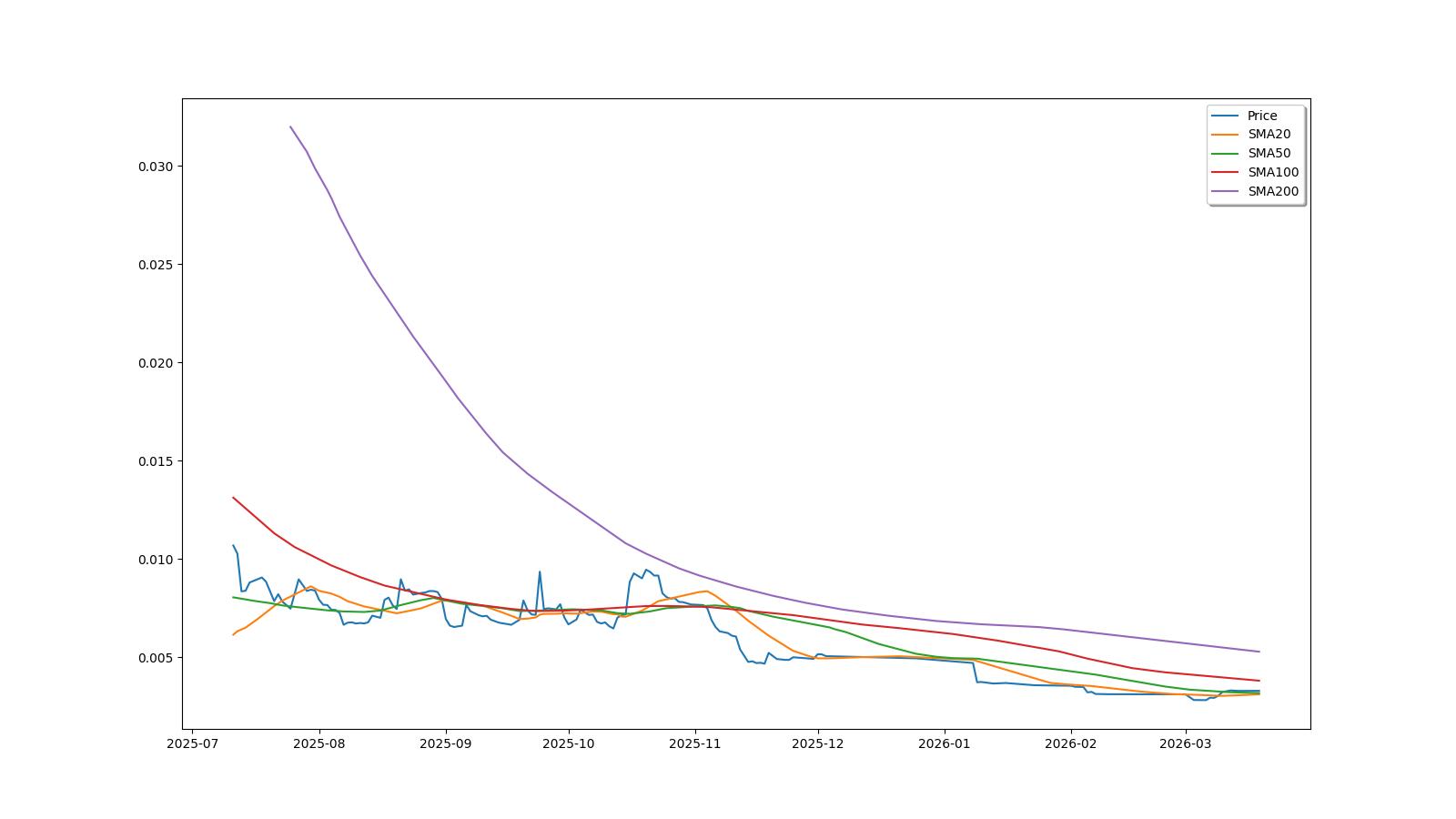 Ithaca Protocol Simple Moving Averages