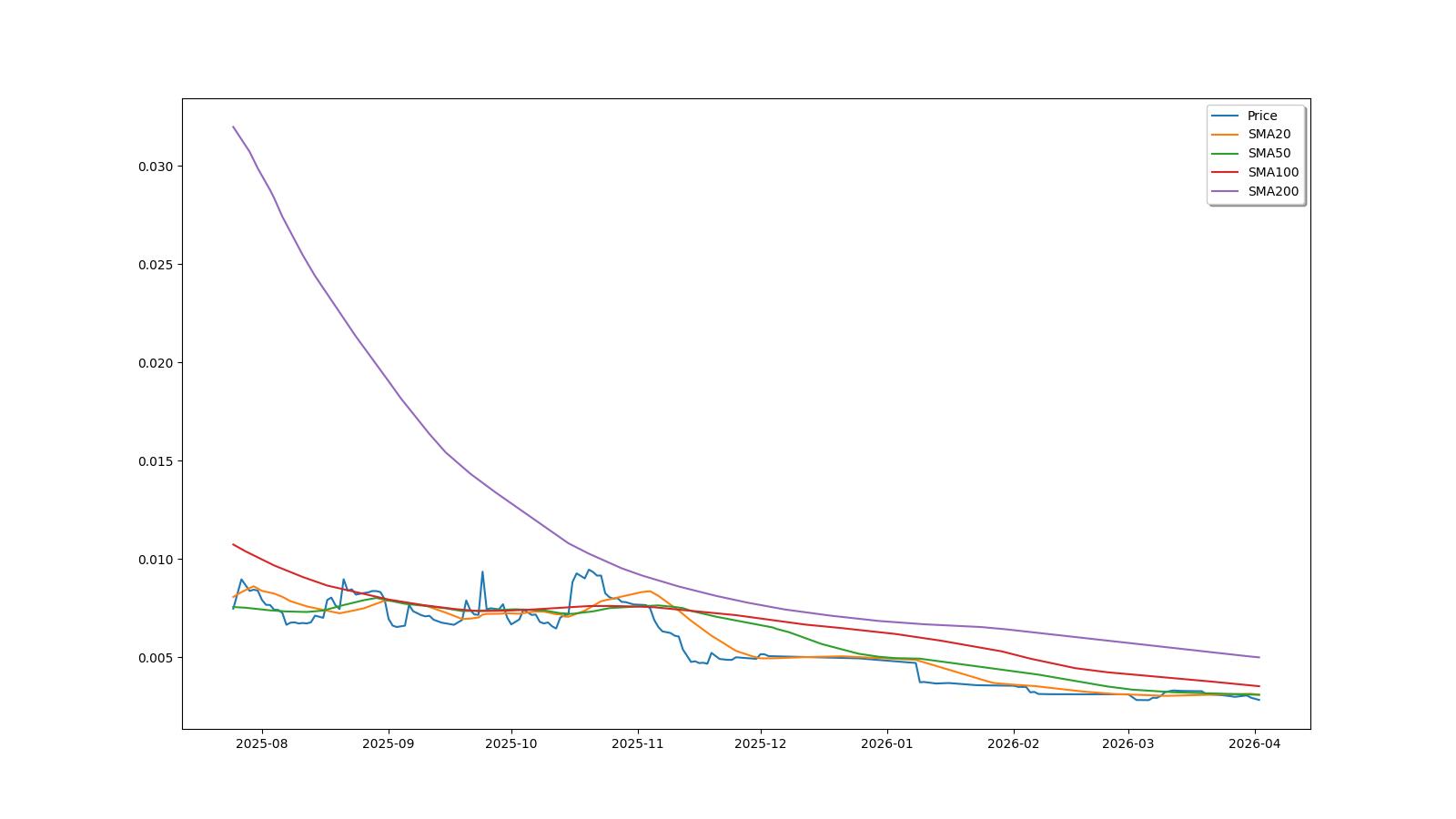 Ithaca Protocol Simple Moving Averages