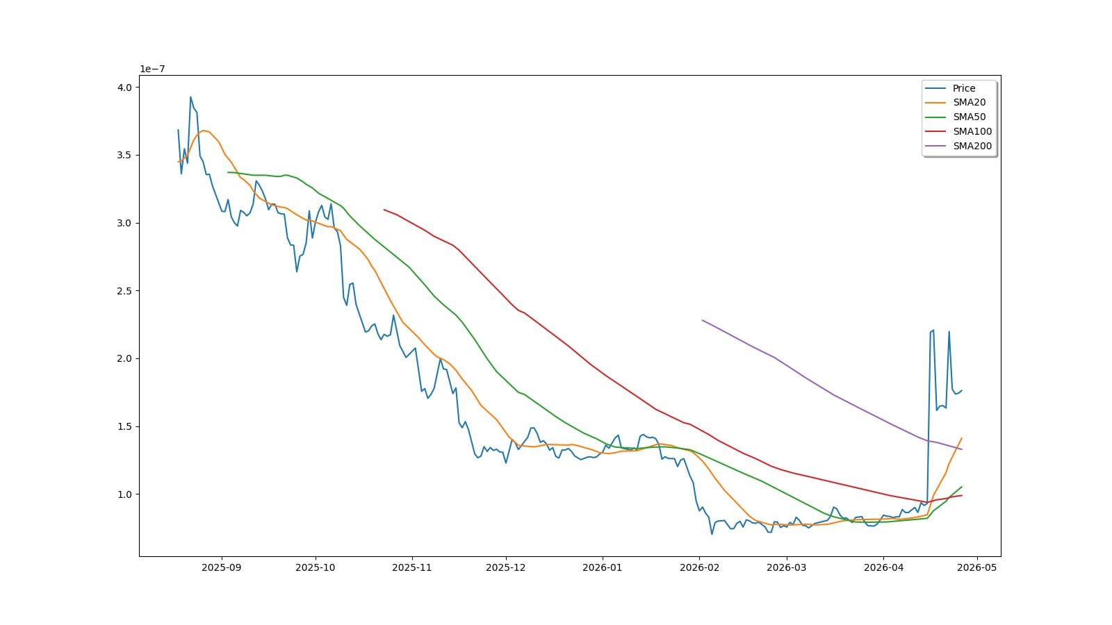 ITO Simple Moving Averages