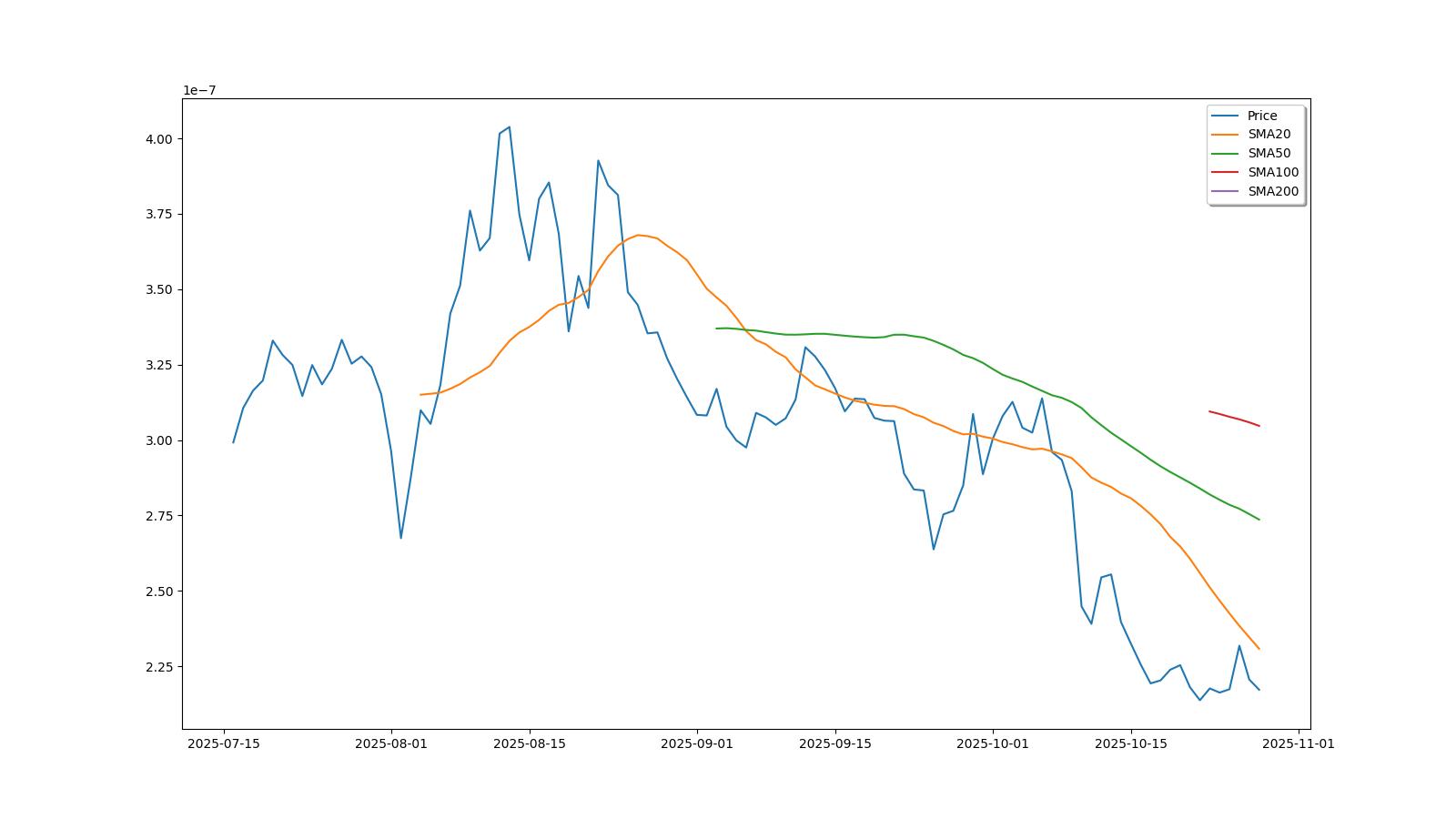 ITO Simple Moving Averages
