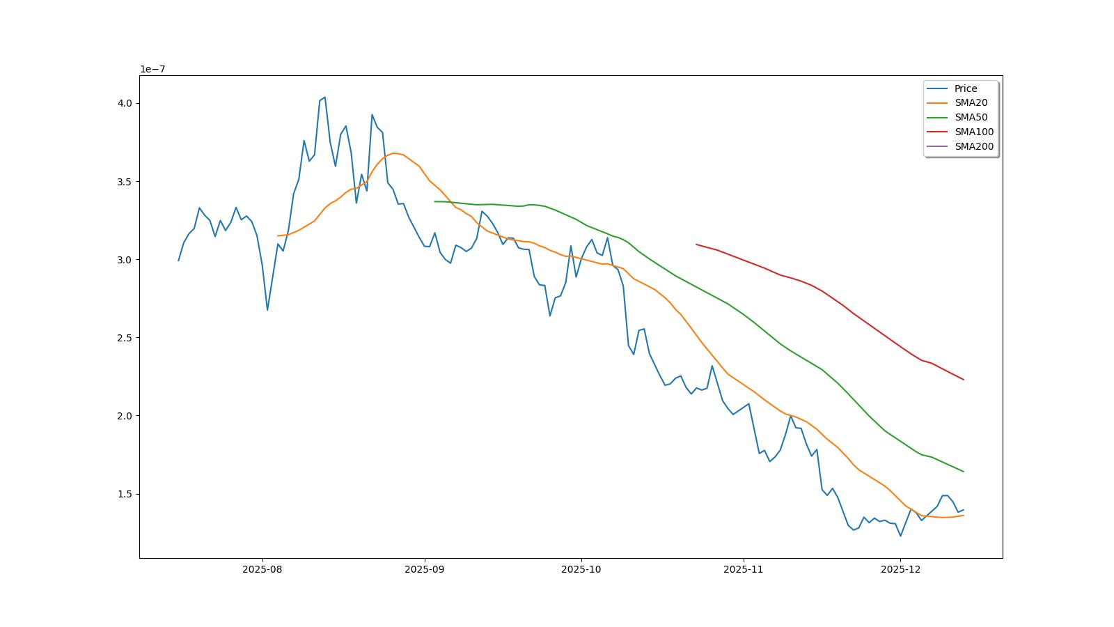 ITO Simple Moving Averages