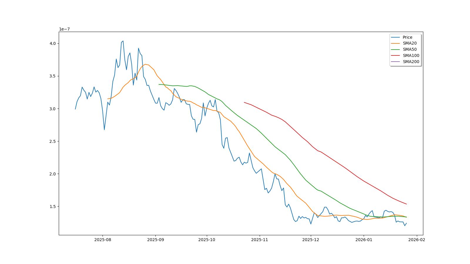 ITO Simple Moving Averages