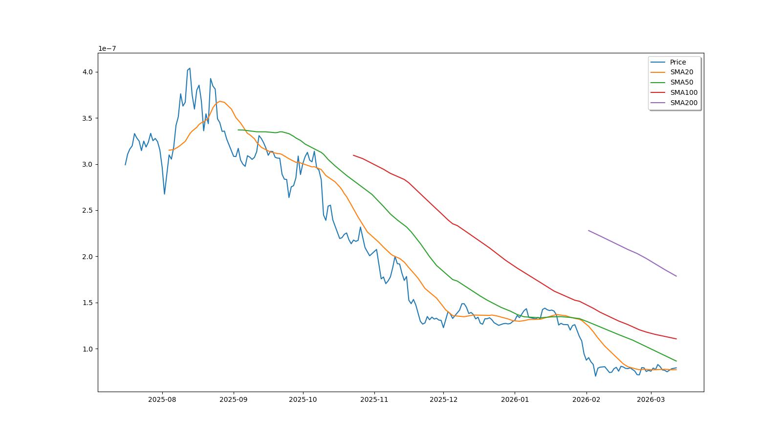 ITO Simple Moving Averages