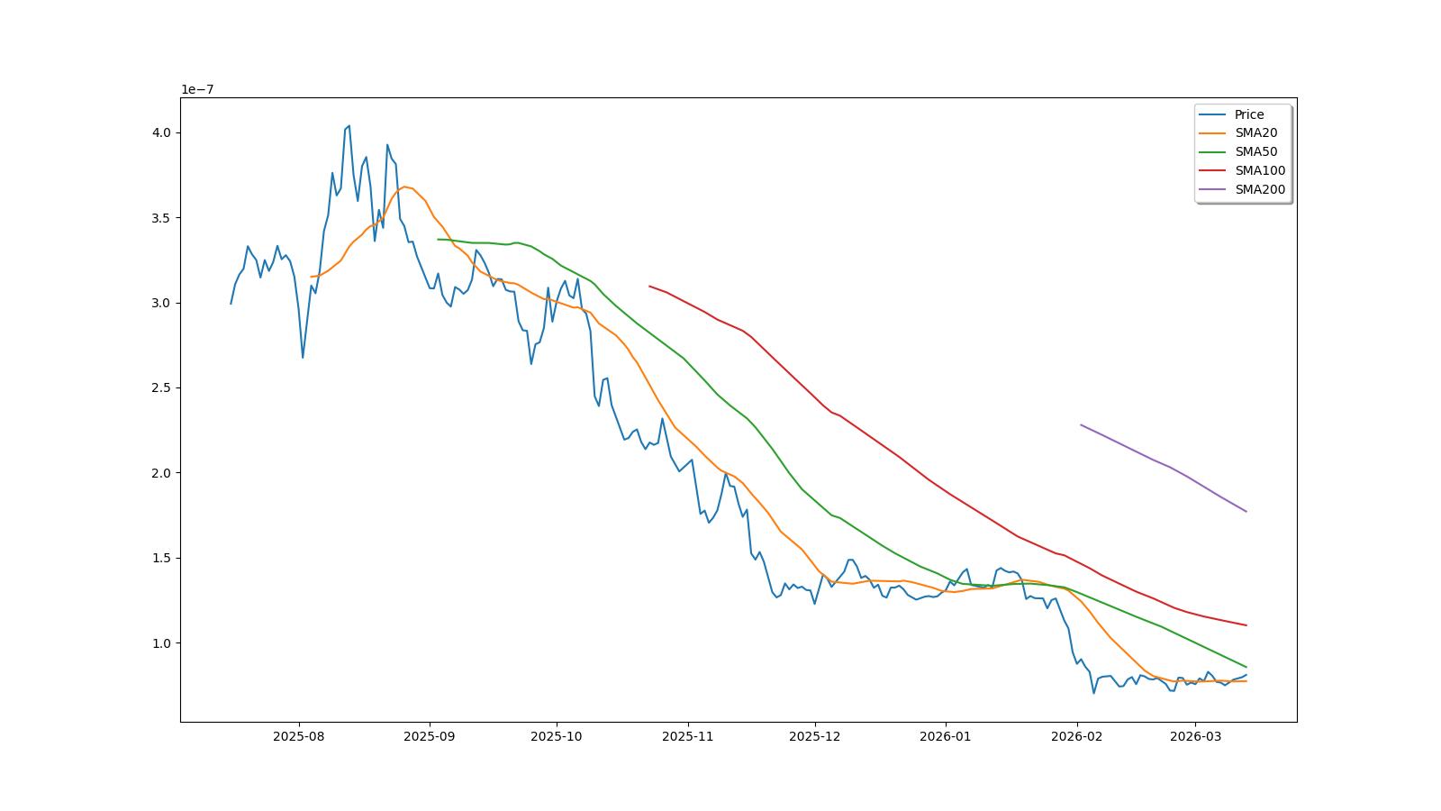 ITO Simple Moving Averages