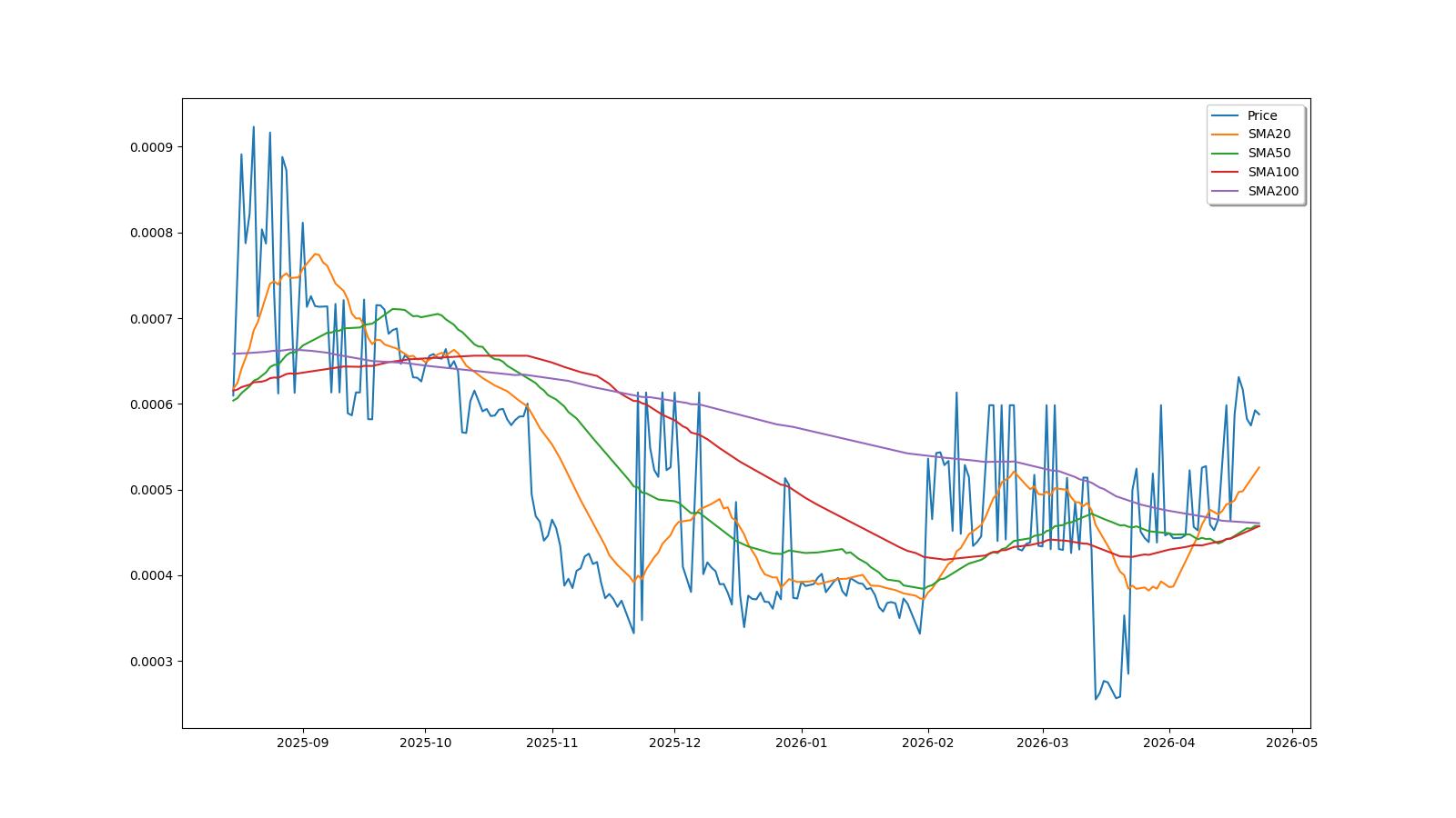 Iungo Simple Moving Averages