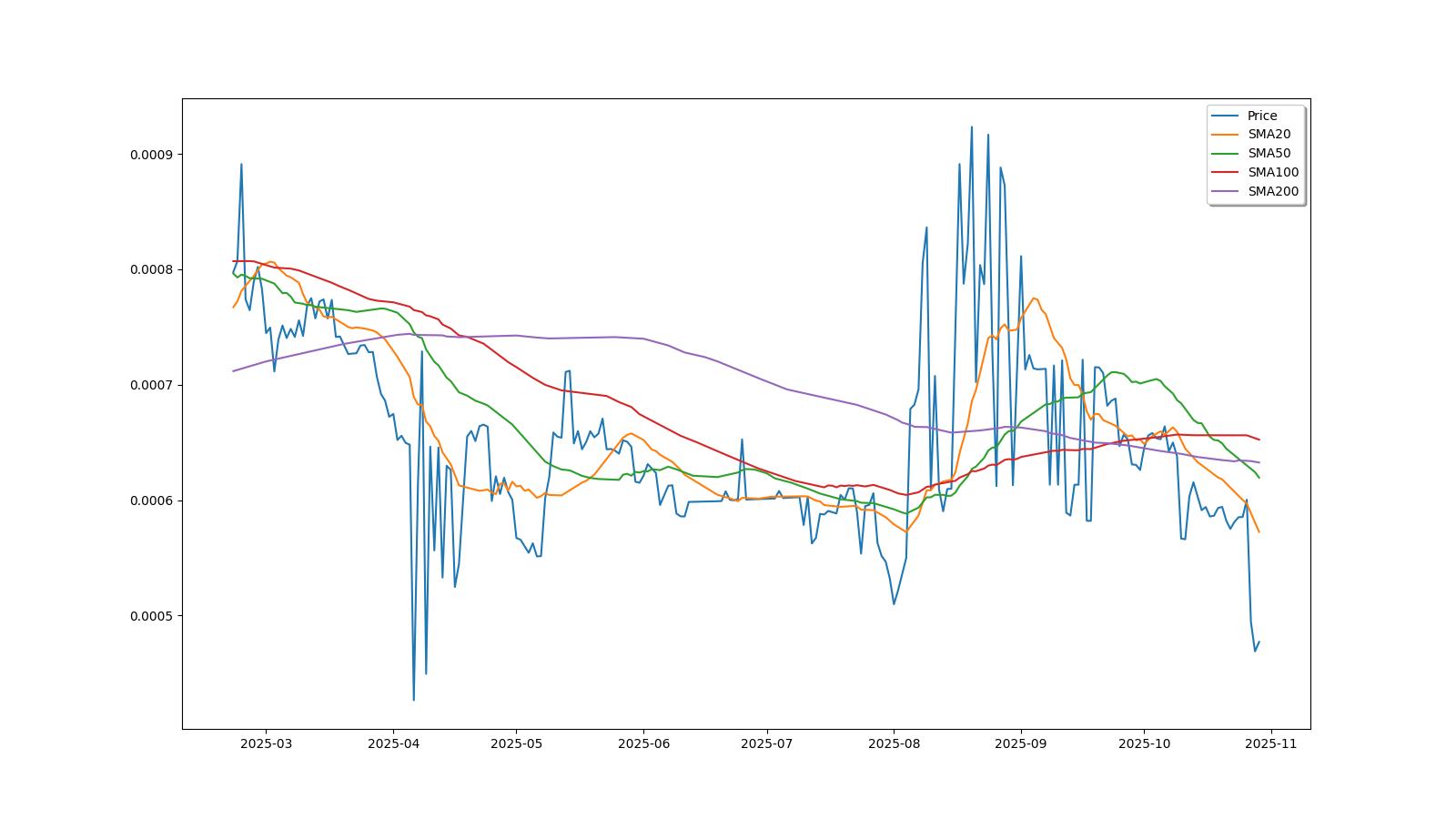 Iungo Simple Moving Averages