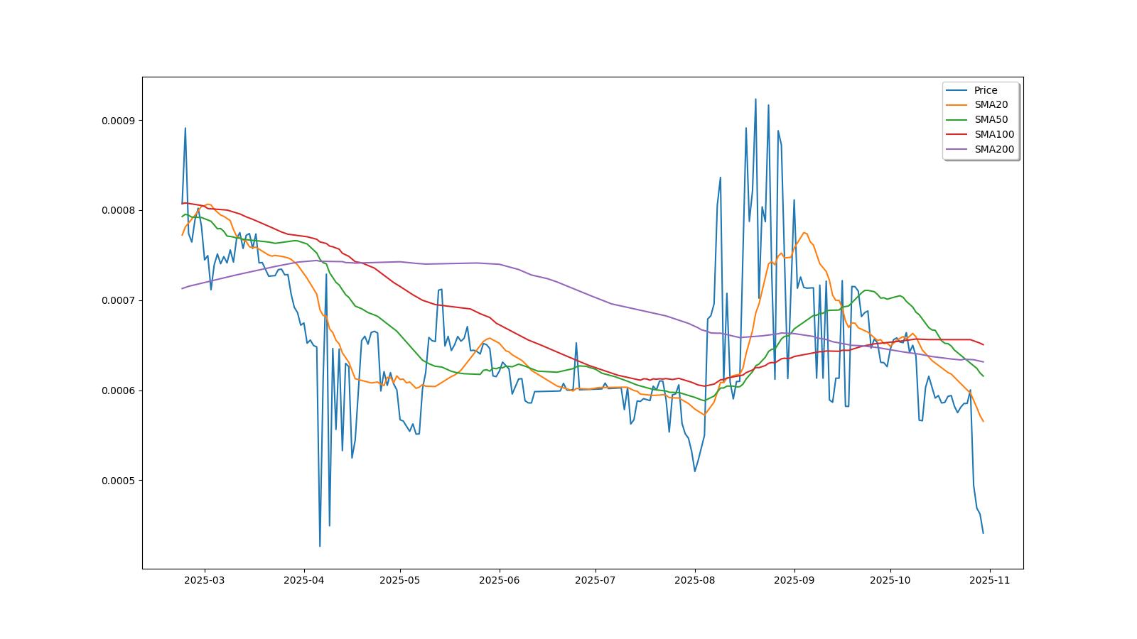 Iungo Simple Moving Averages