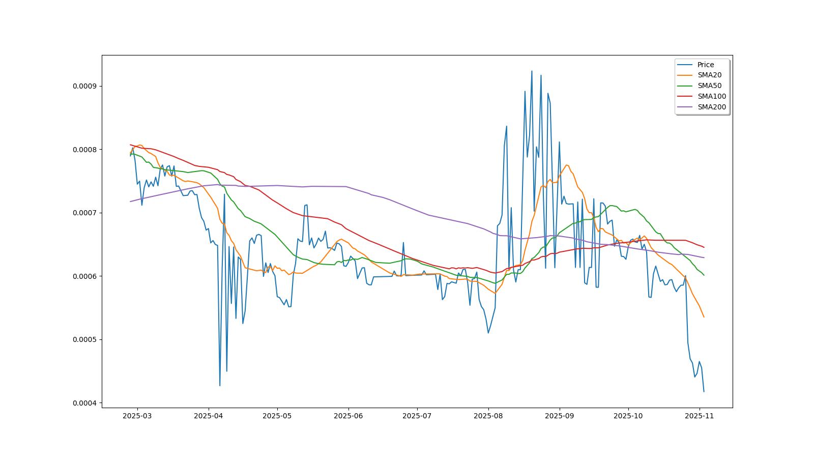 Iungo Simple Moving Averages