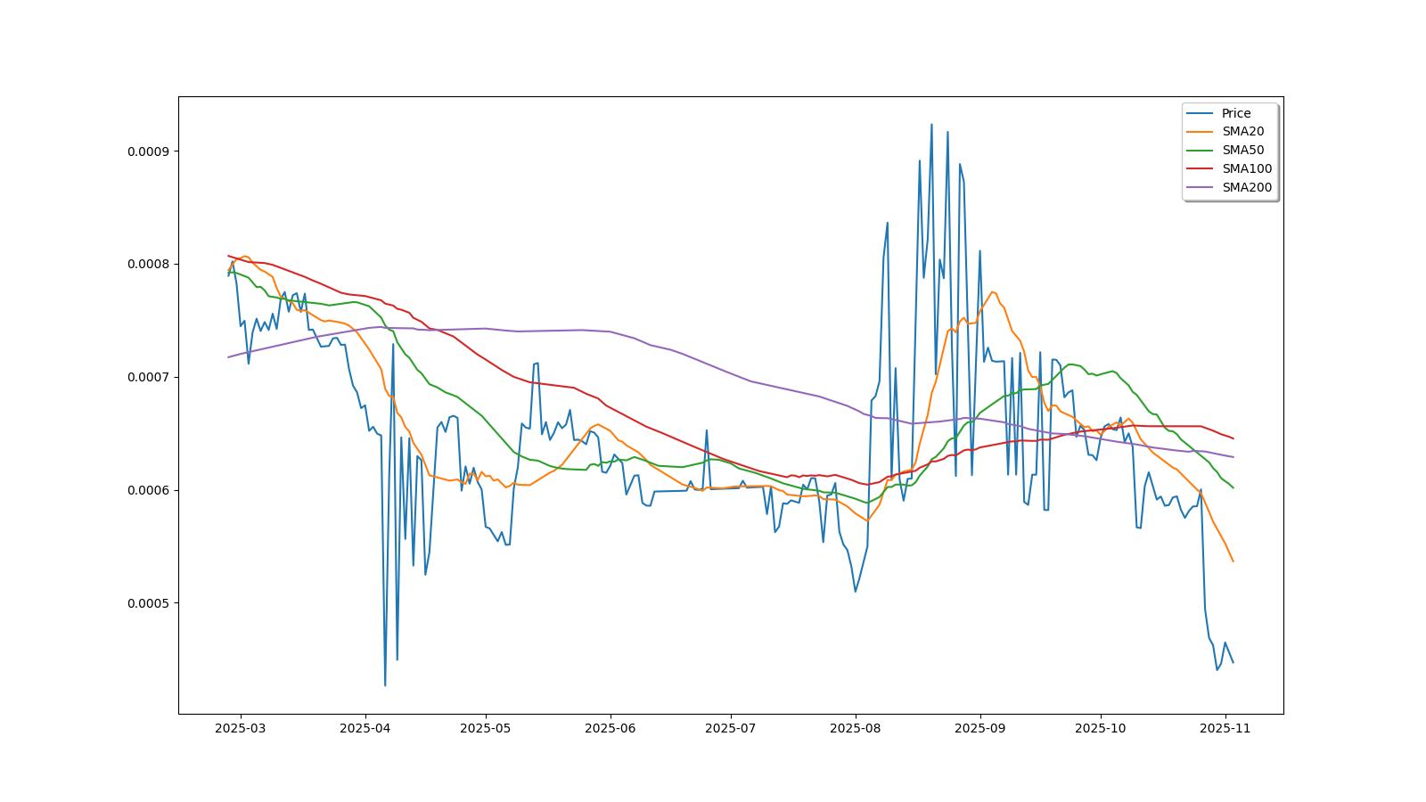 Iungo Simple Moving Averages
