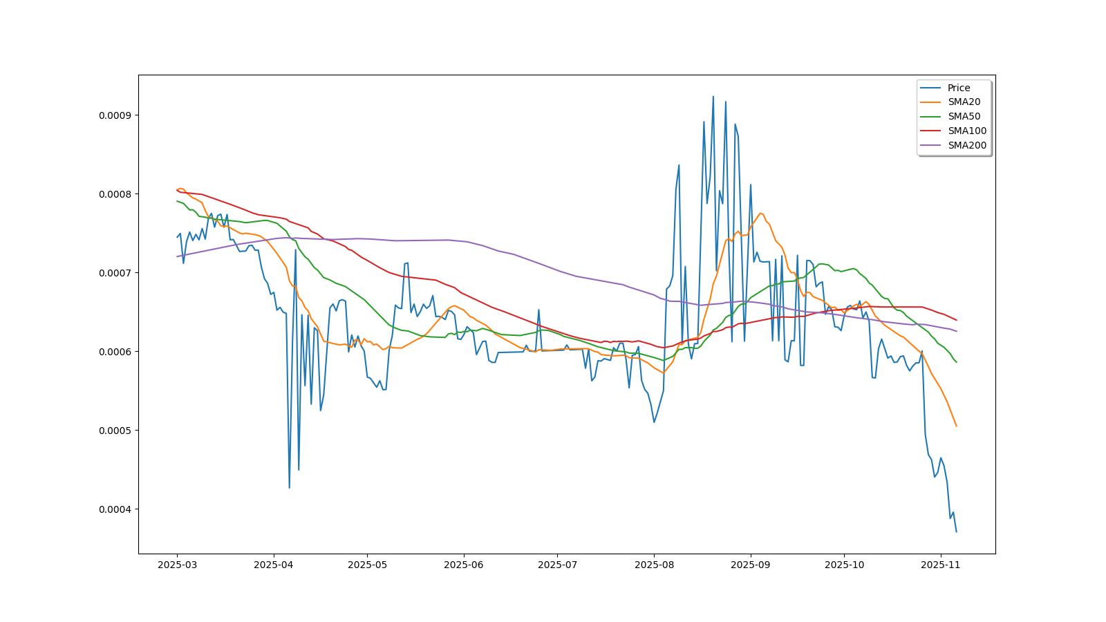 Iungo Simple Moving Averages