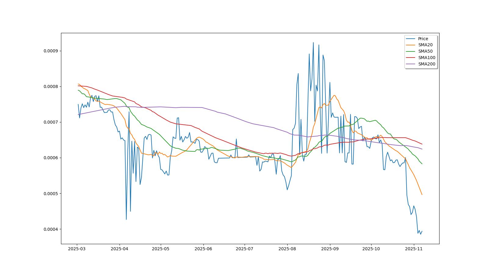Iungo Simple Moving Averages