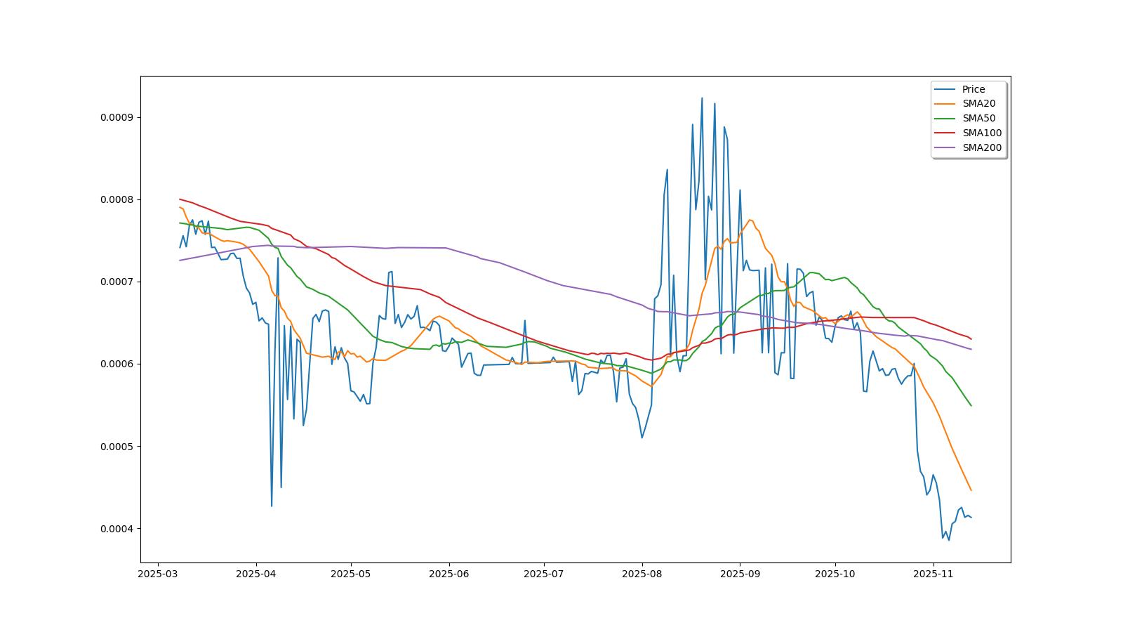 Iungo Simple Moving Averages