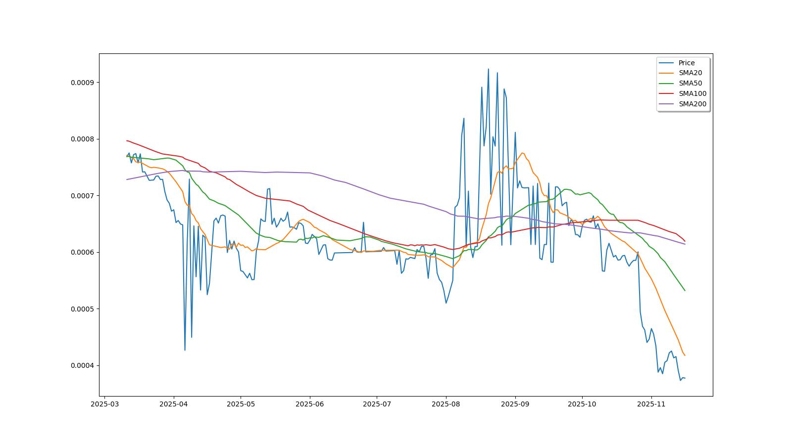 Iungo Simple Moving Averages