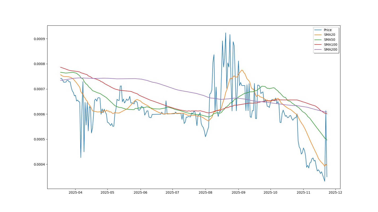 Iungo Simple Moving Averages