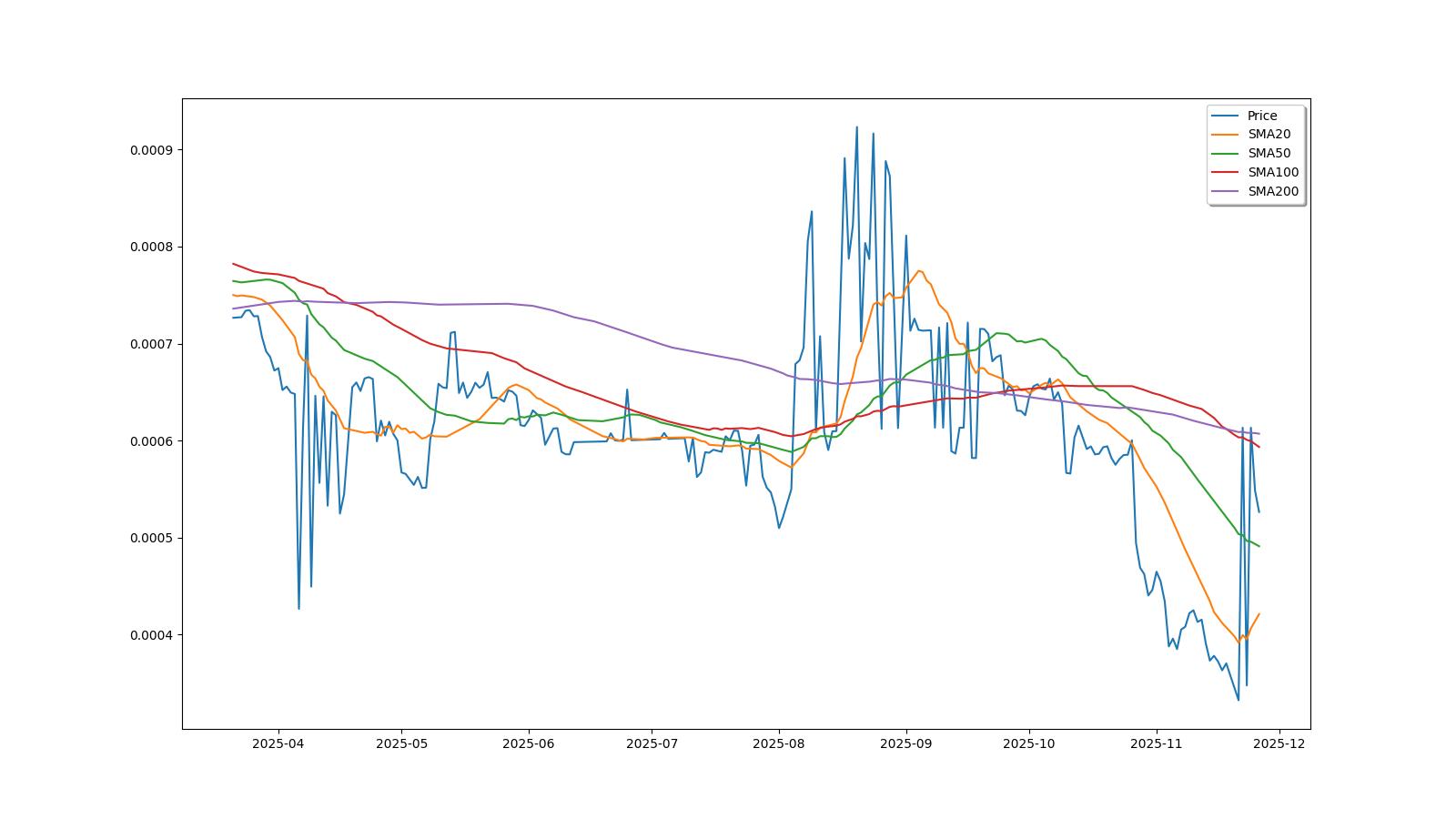 Iungo Simple Moving Averages