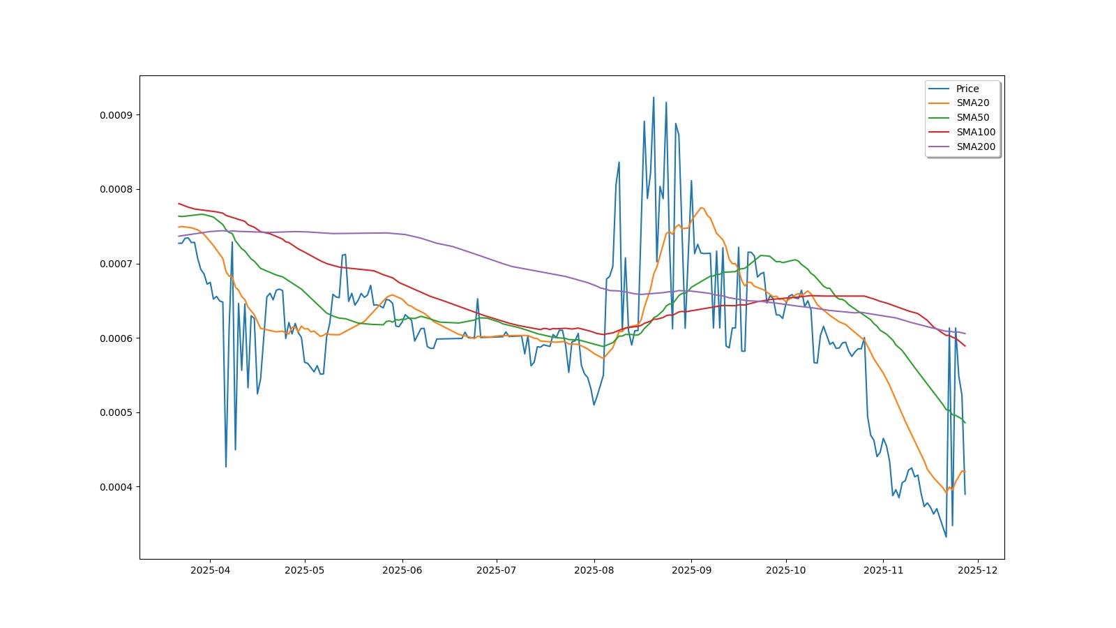 Iungo Simple Moving Averages