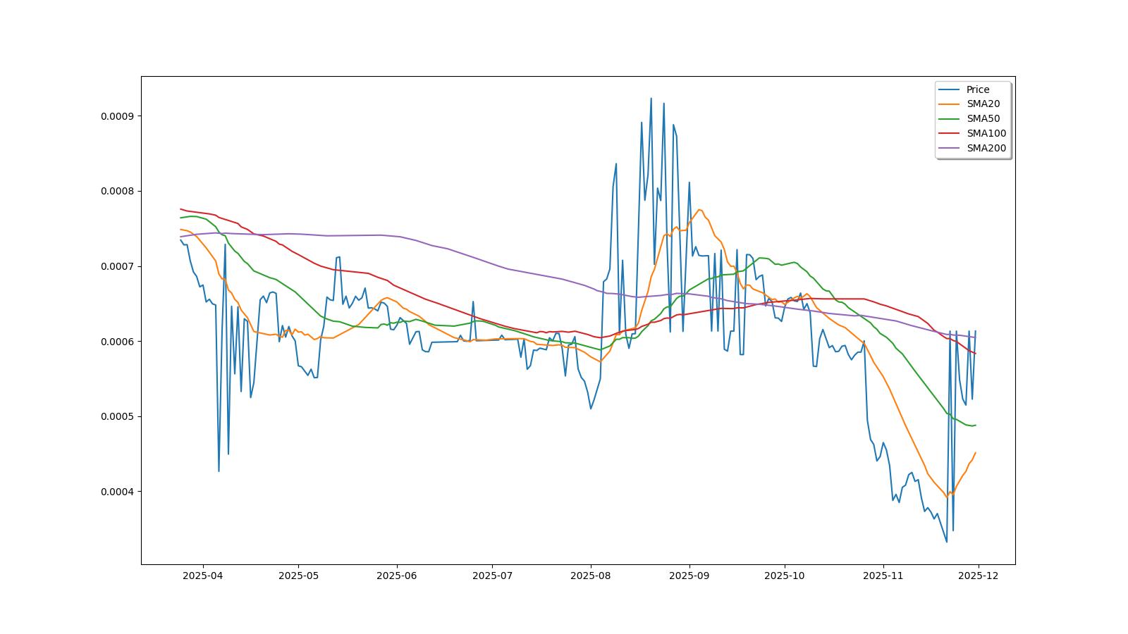 Iungo Simple Moving Averages