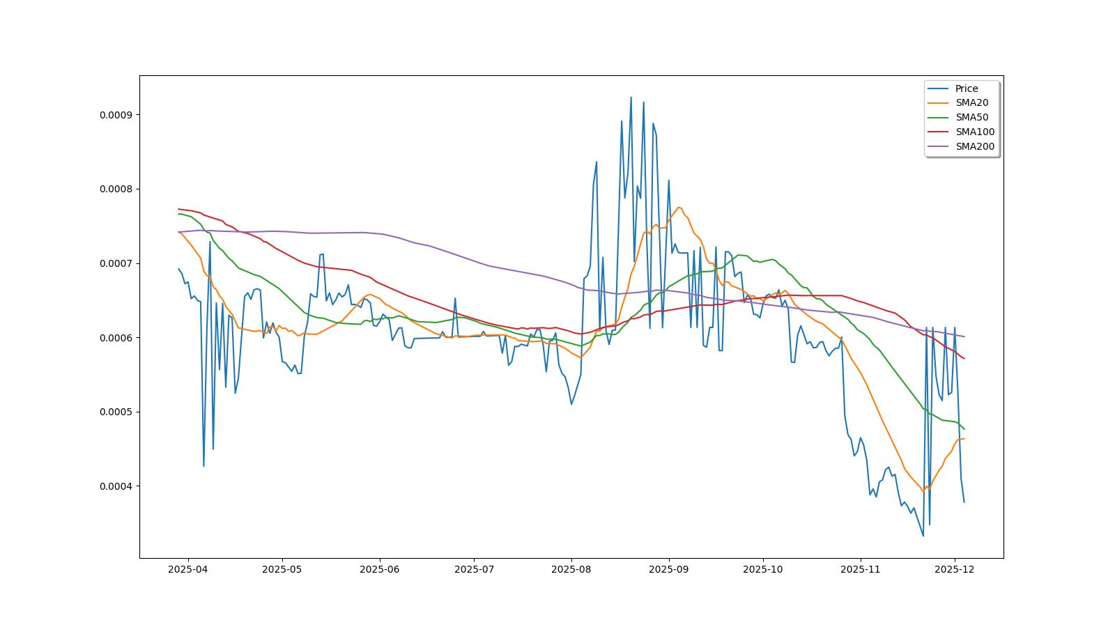 Iungo Simple Moving Averages