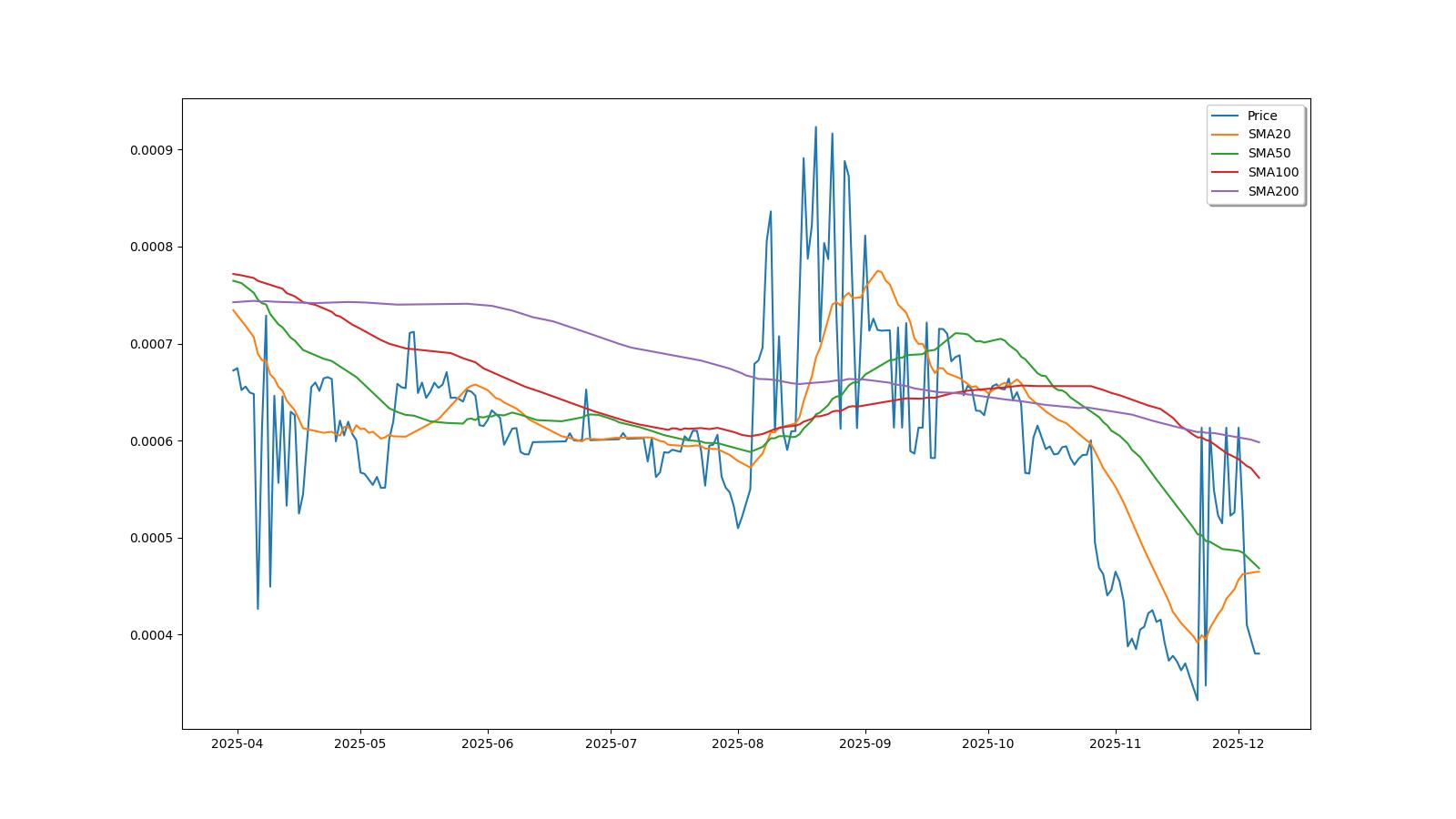 Iungo Simple Moving Averages