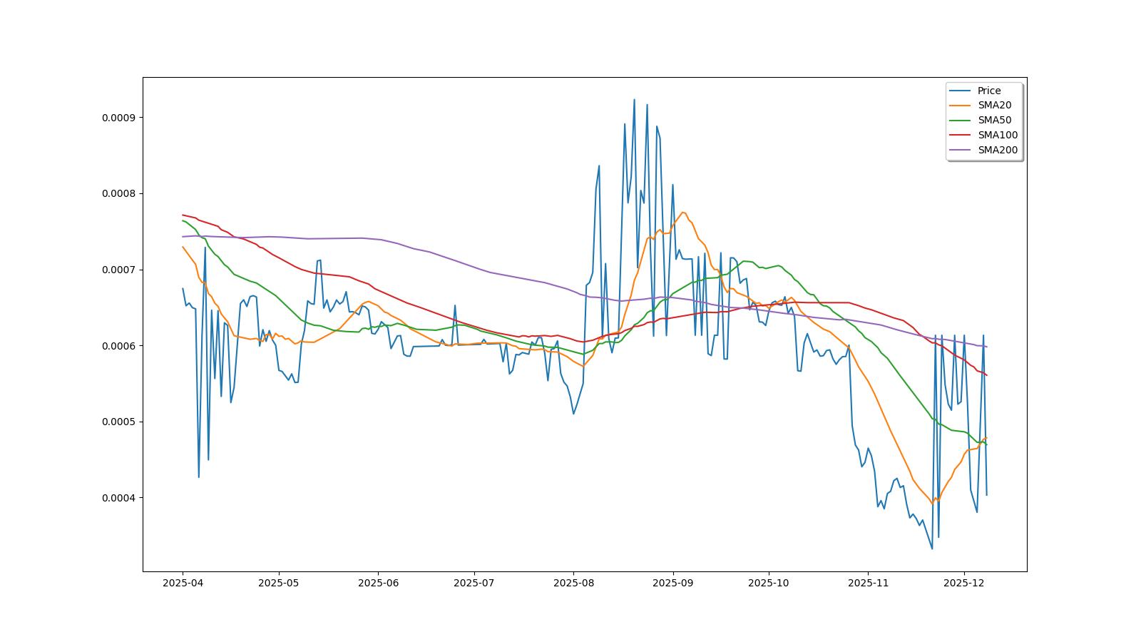 Iungo Simple Moving Averages