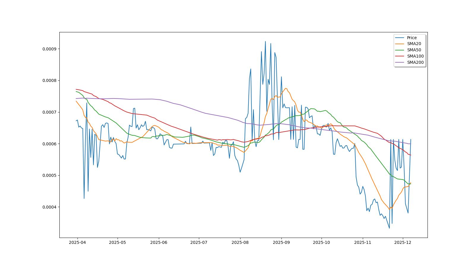 Iungo Simple Moving Averages