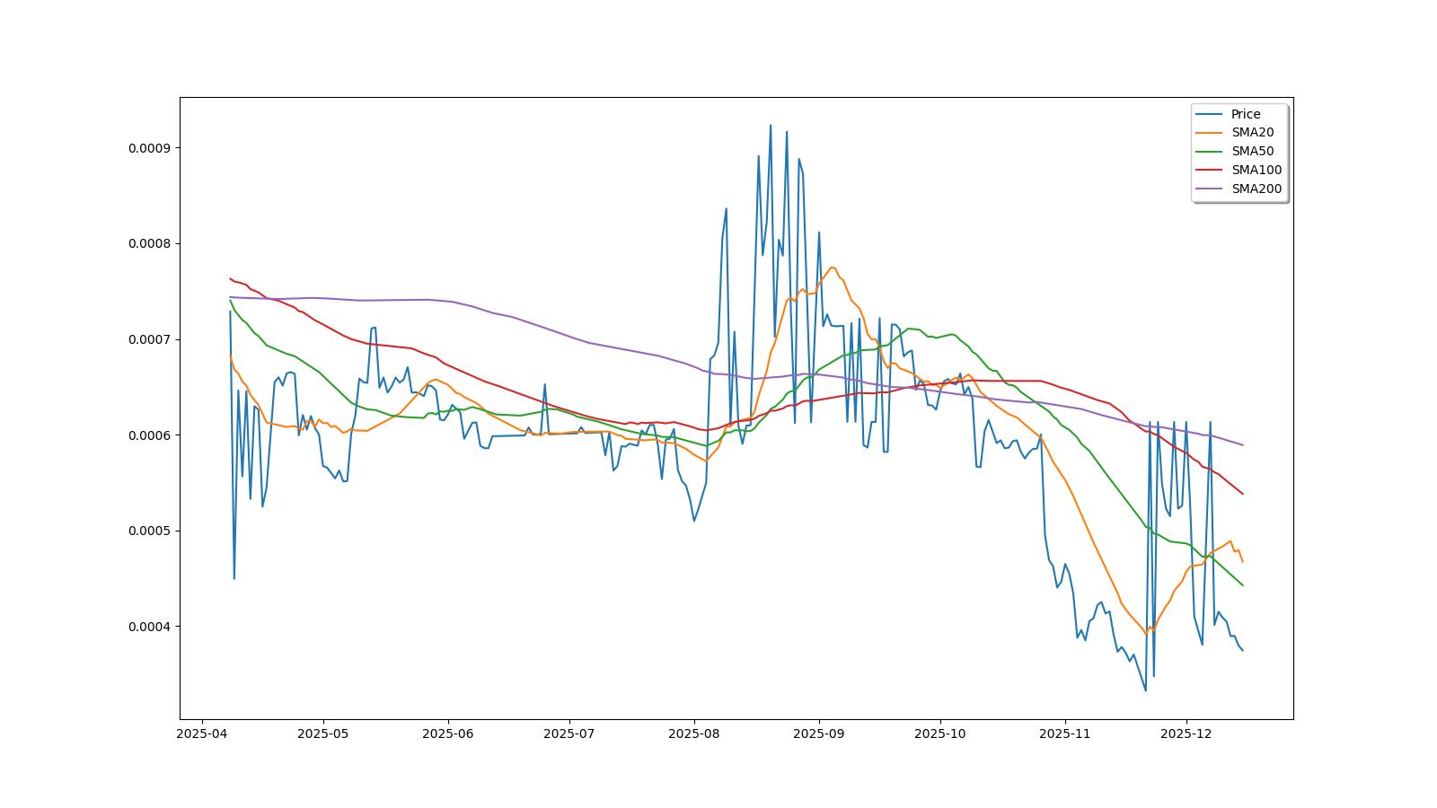 Iungo Simple Moving Averages