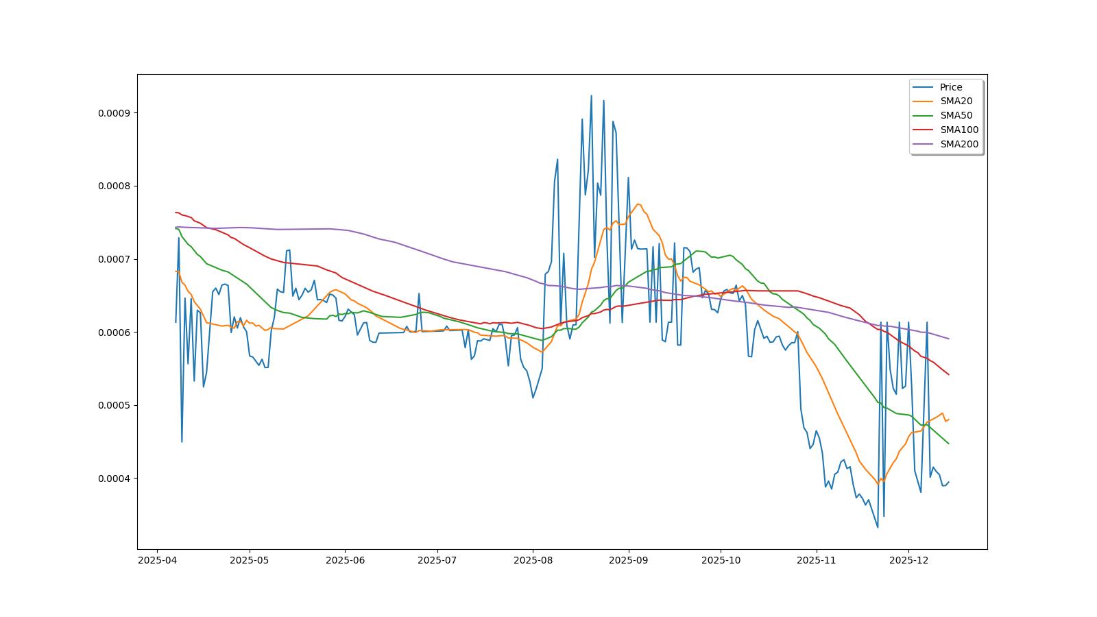 Iungo Simple Moving Averages