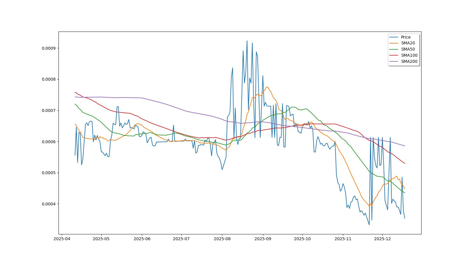 Iungo Simple Moving Averages