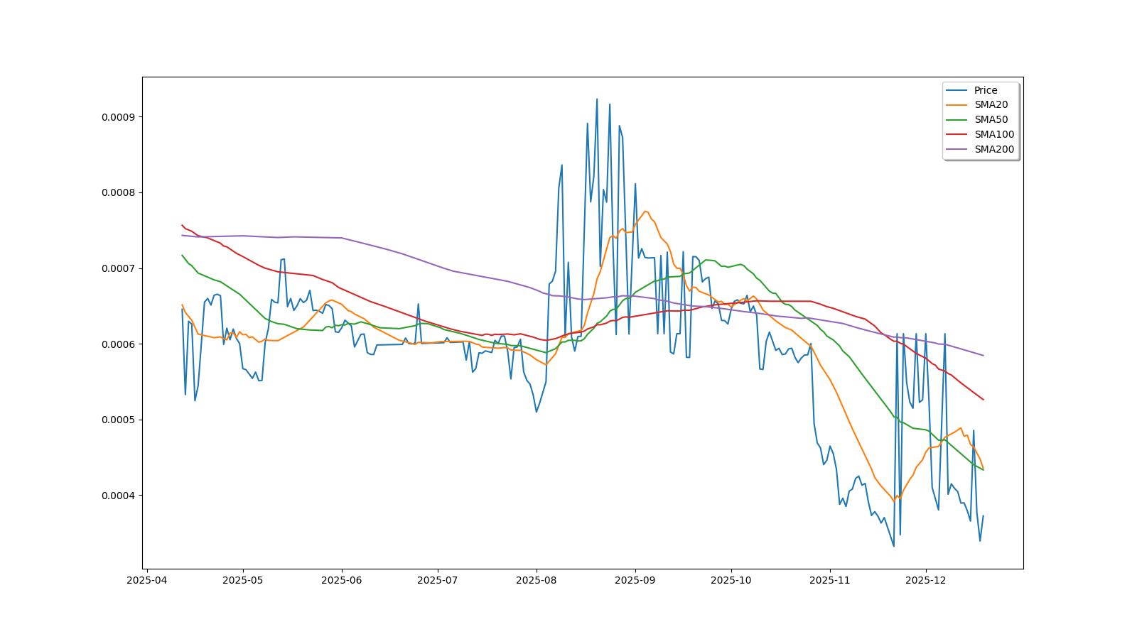 Iungo Simple Moving Averages