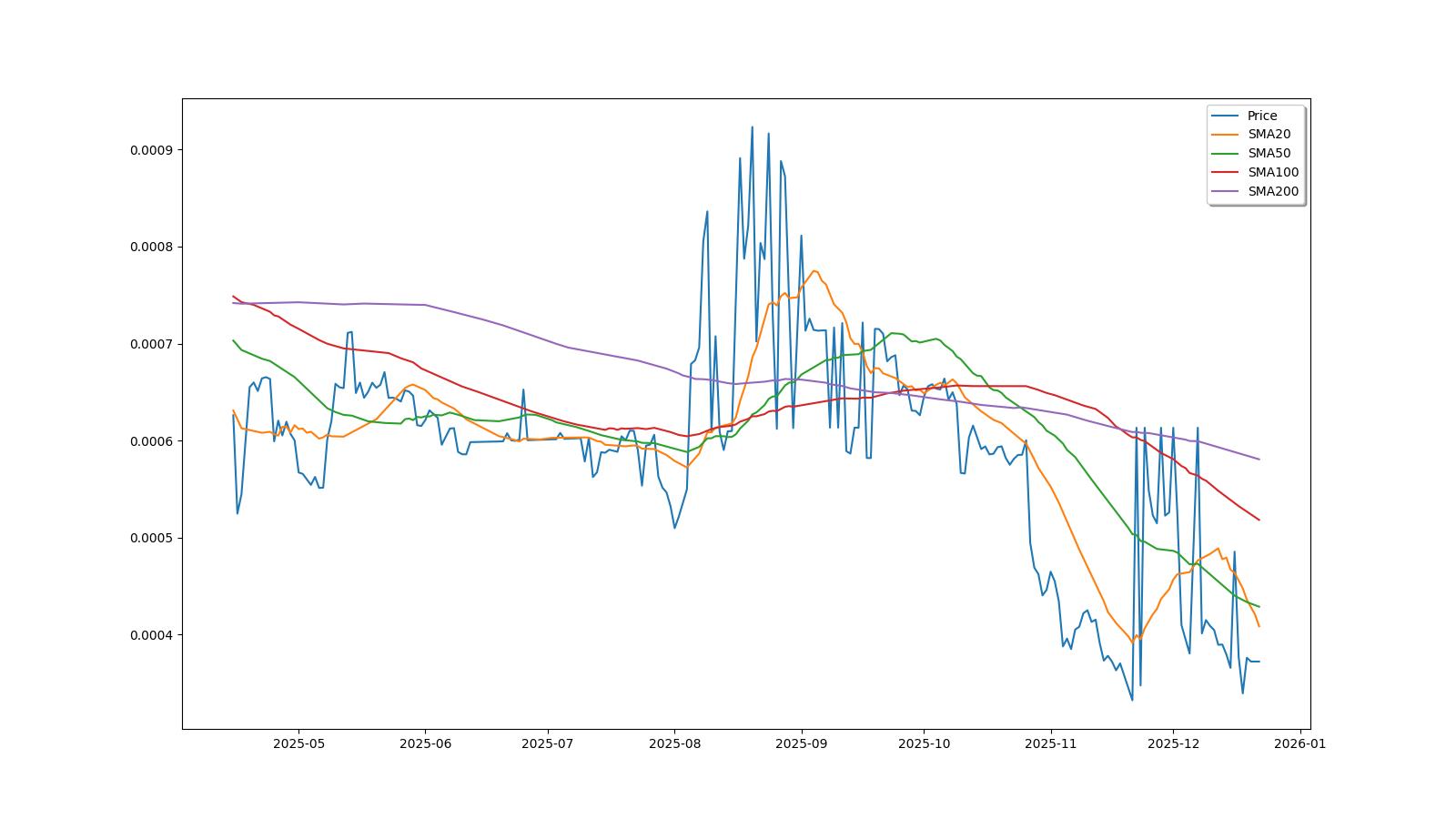 Iungo Simple Moving Averages
