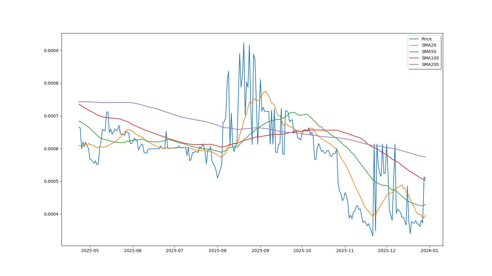 Iungo Simple Moving Averages