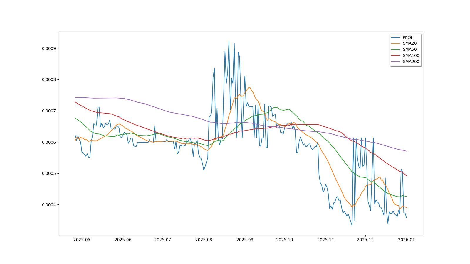 Iungo Simple Moving Averages