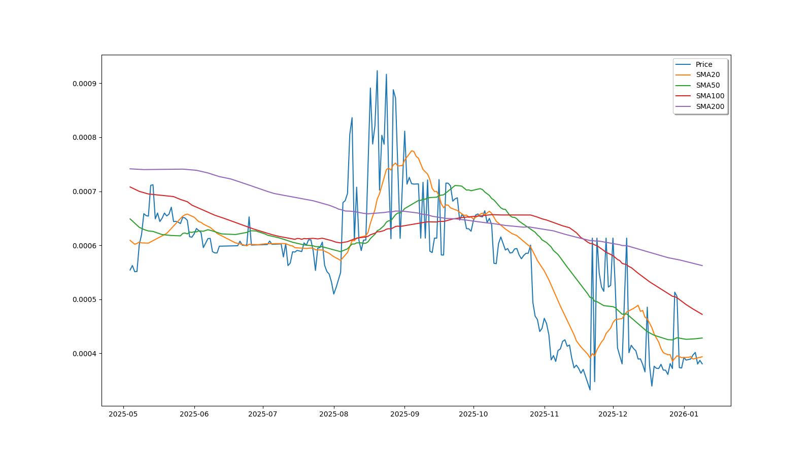 Iungo Simple Moving Averages