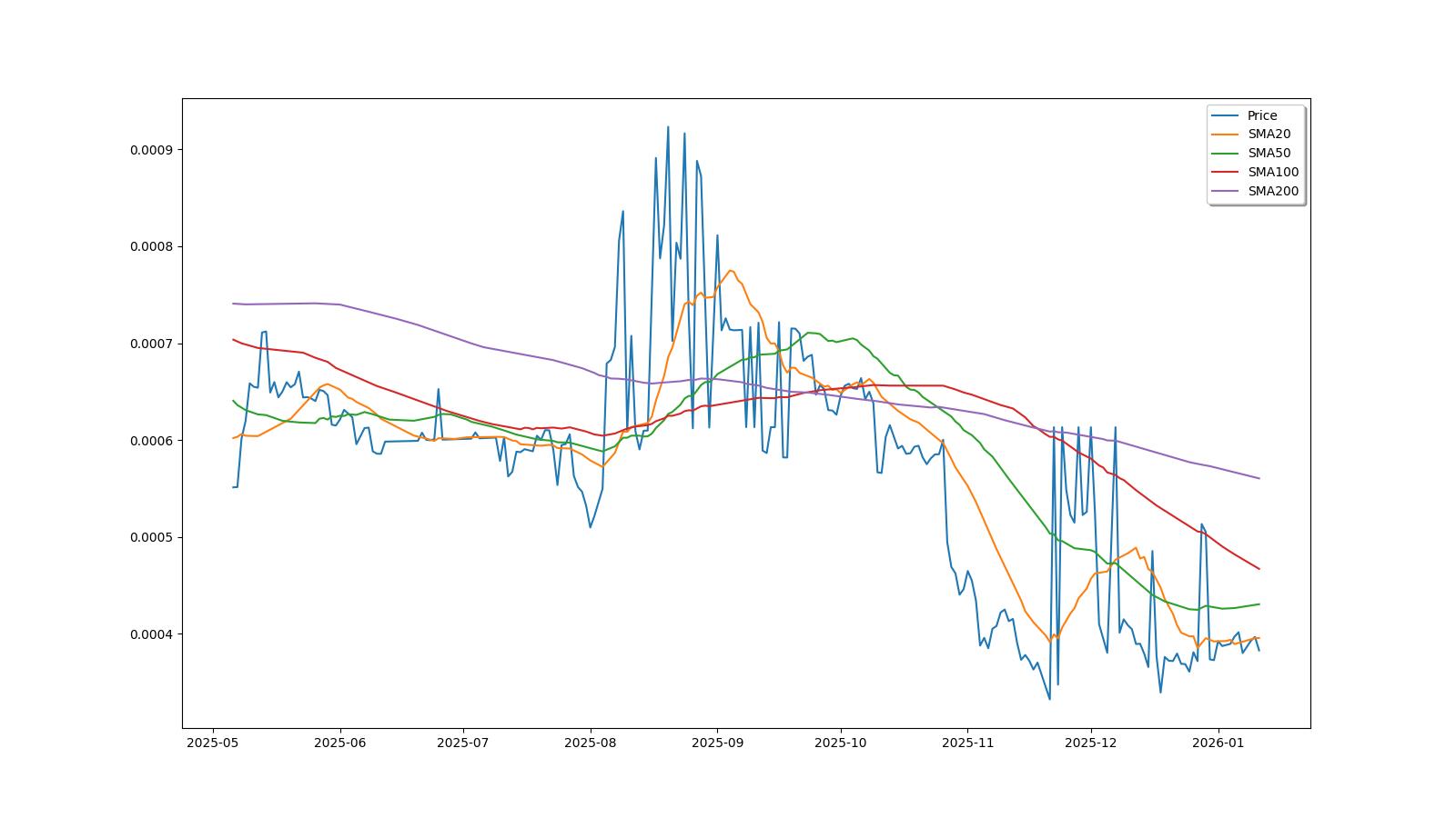 Iungo Simple Moving Averages