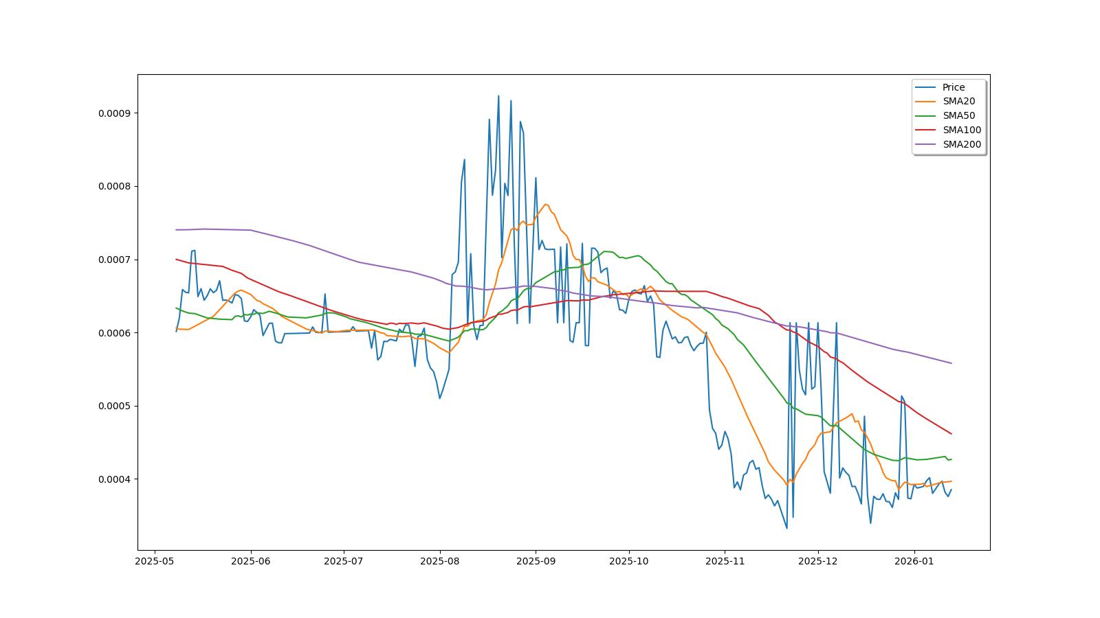 Iungo Simple Moving Averages