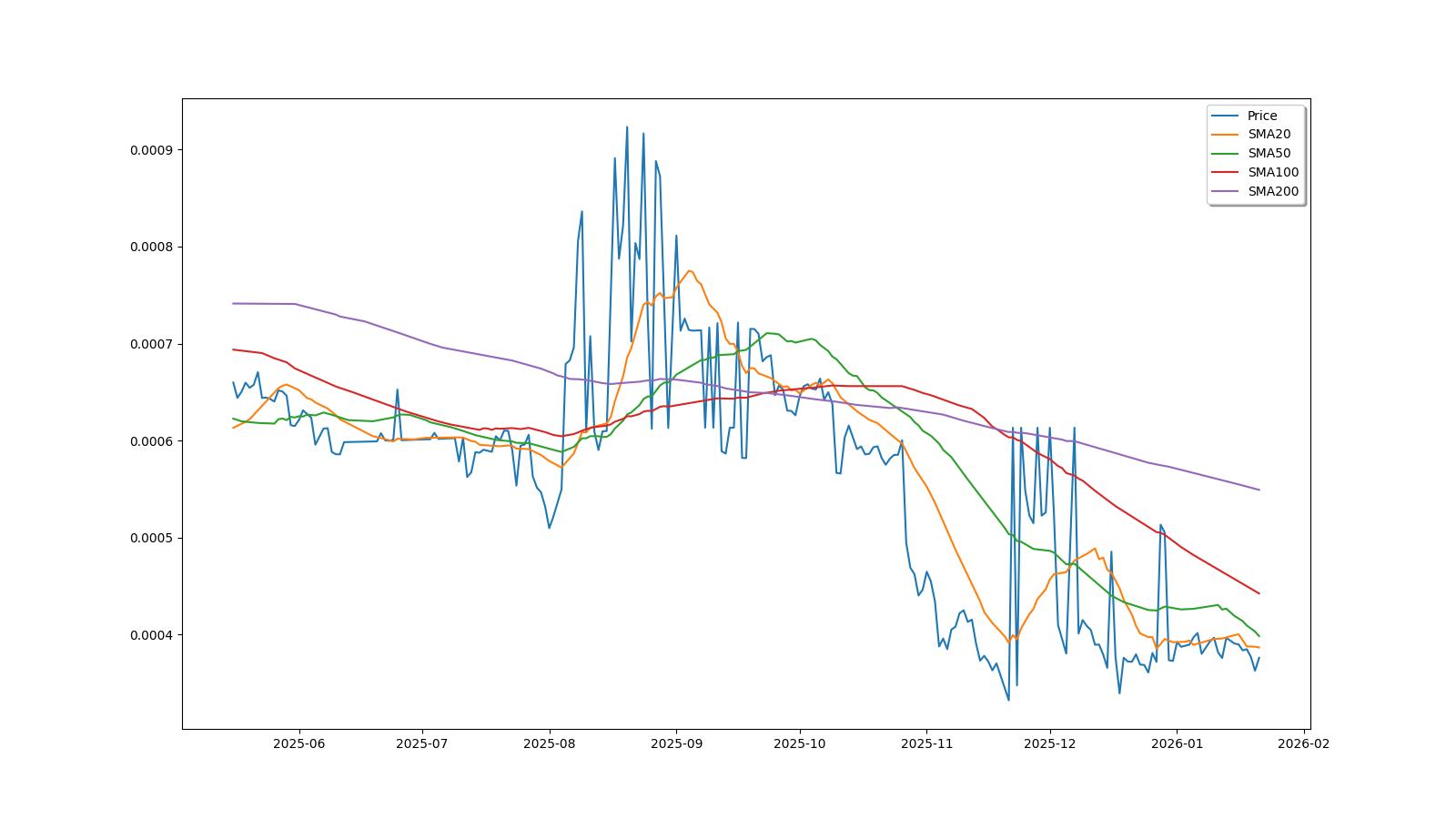 Iungo Simple Moving Averages