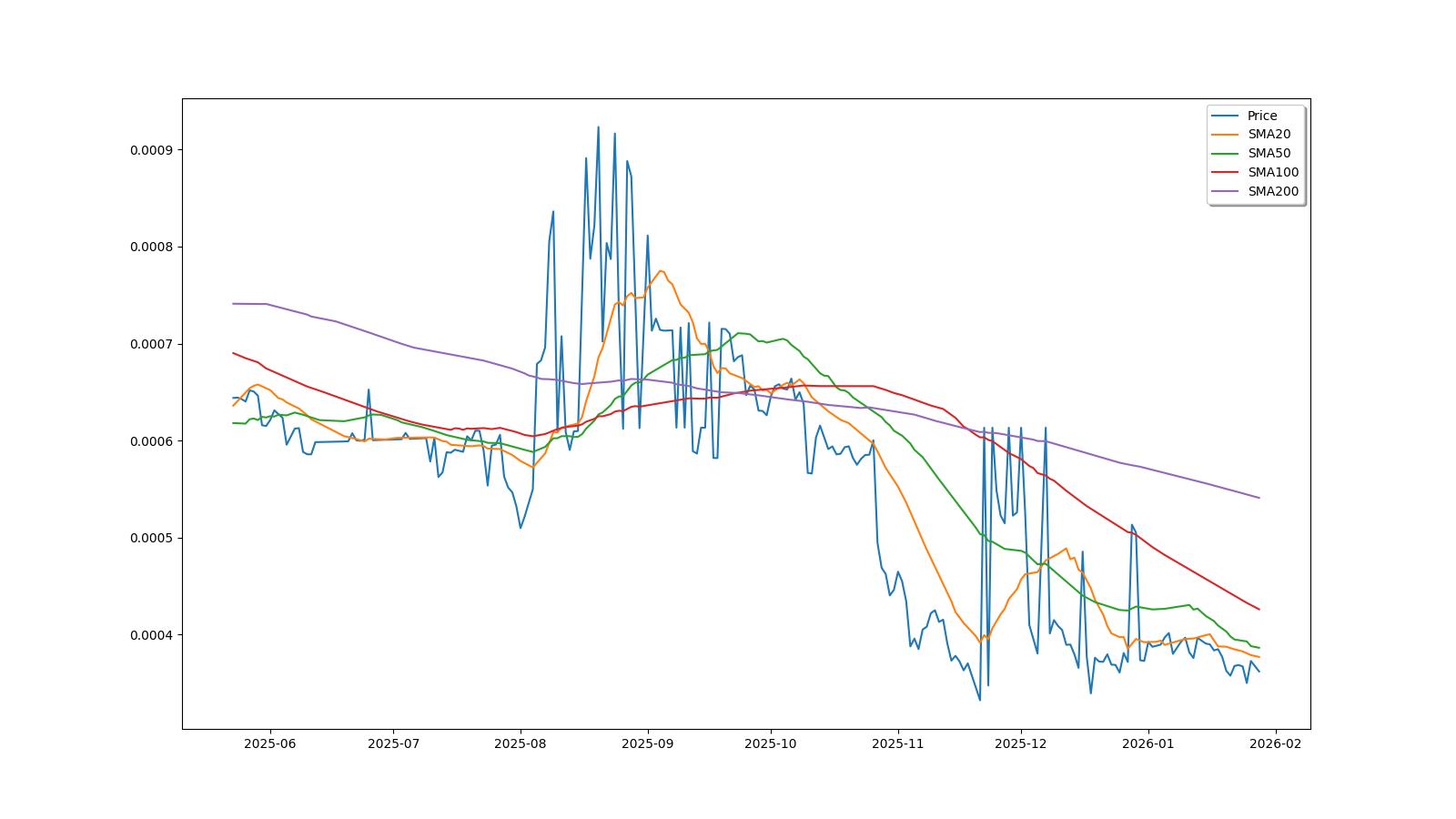 Iungo Simple Moving Averages