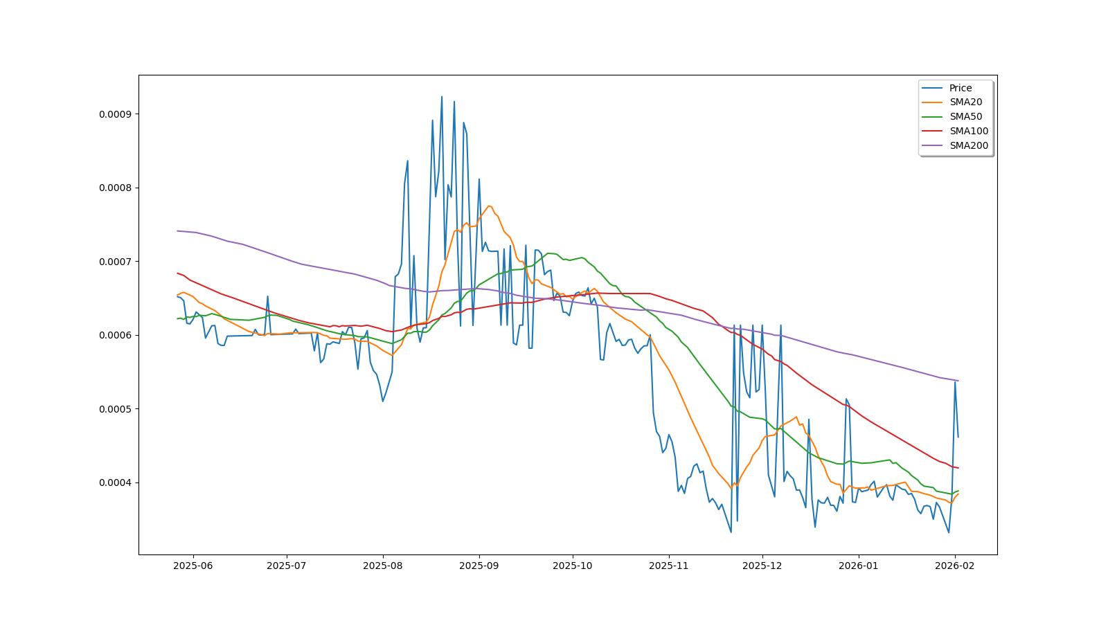 Iungo Simple Moving Averages