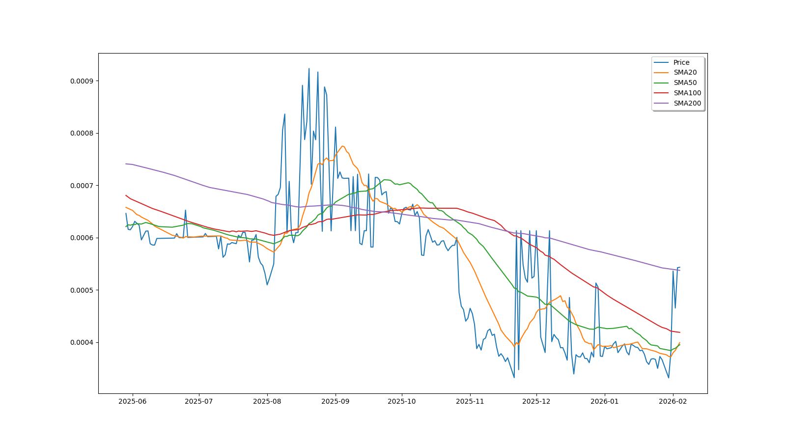 Iungo Simple Moving Averages