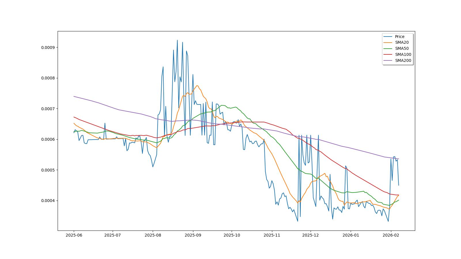 Iungo Simple Moving Averages