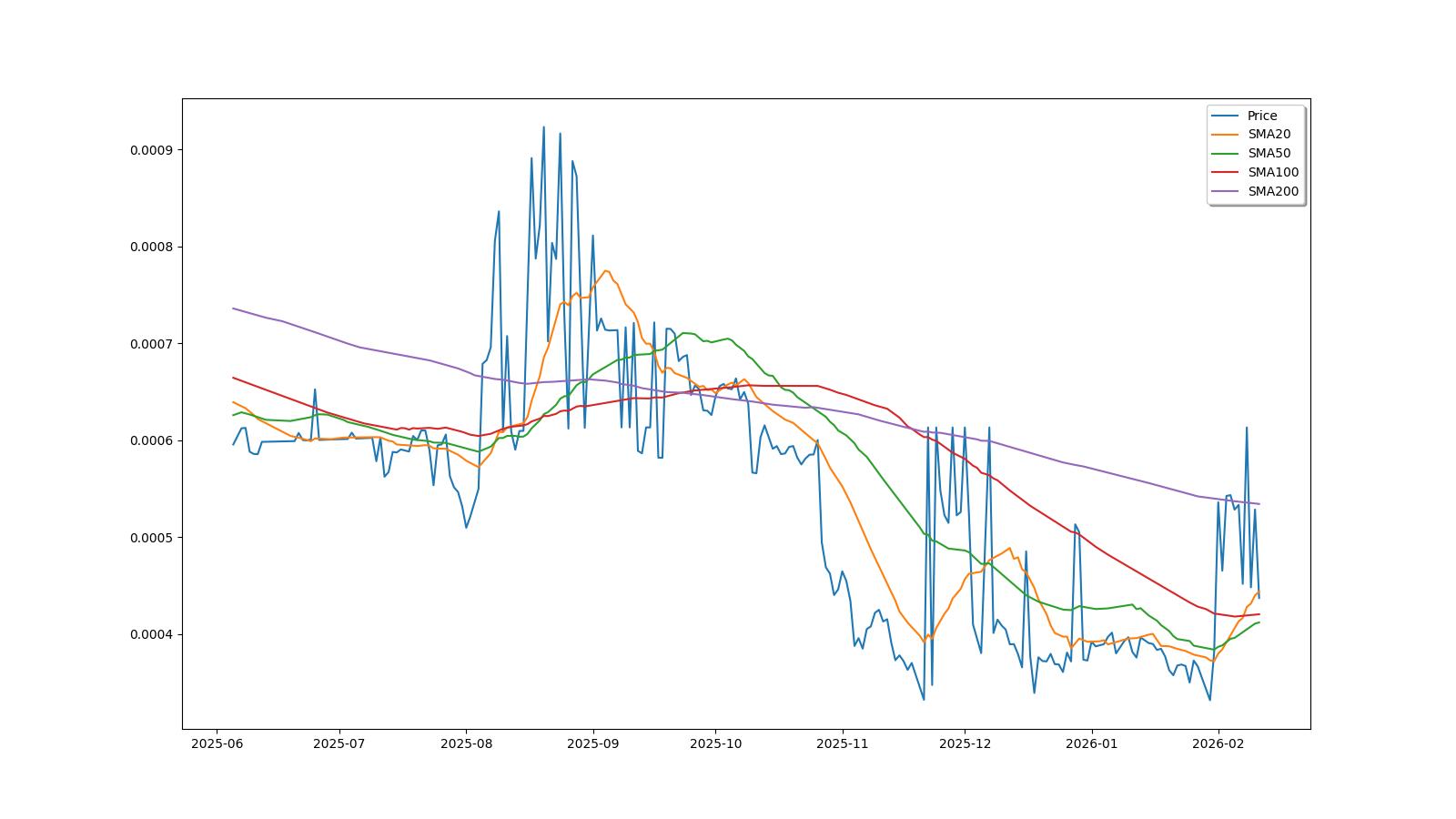 Iungo Simple Moving Averages