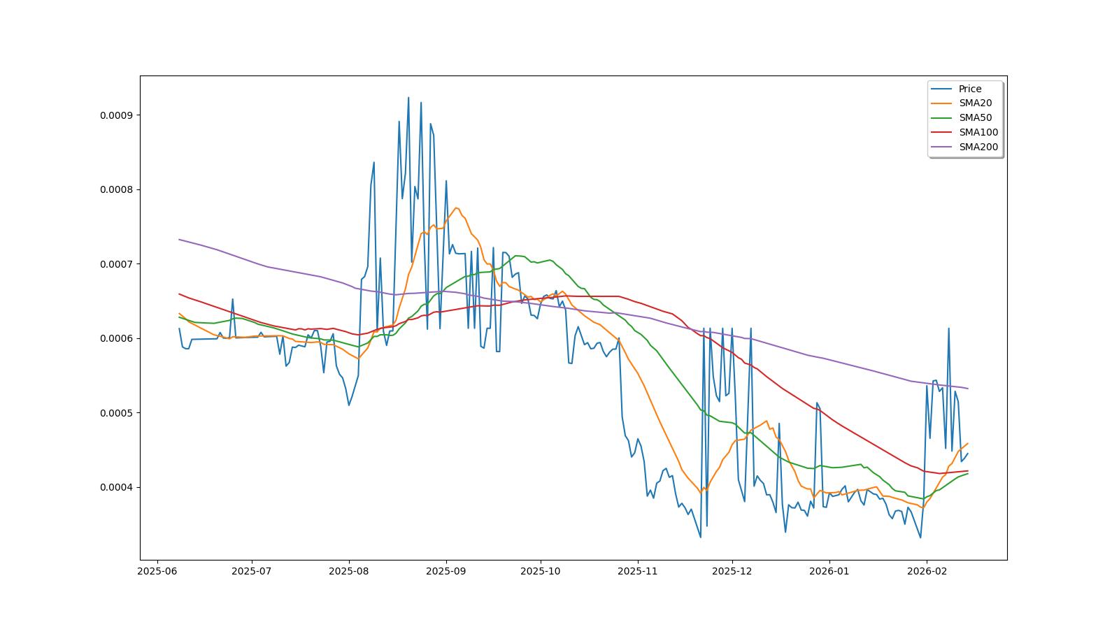 Iungo Simple Moving Averages
